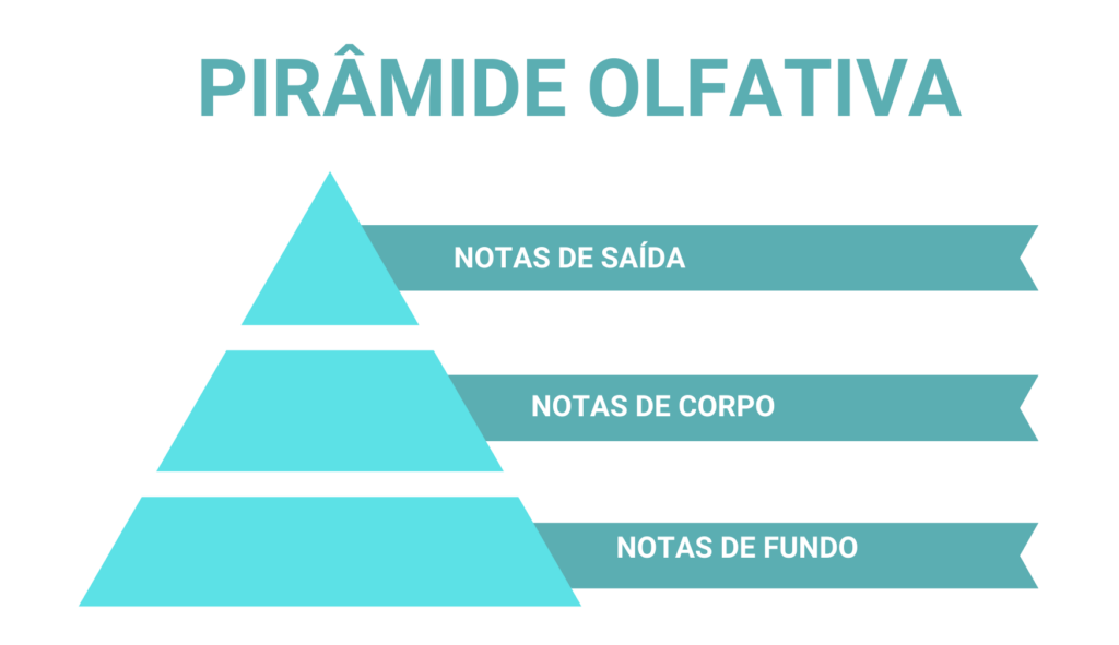 Pirâmide Olfativa - Blog Matriz Group